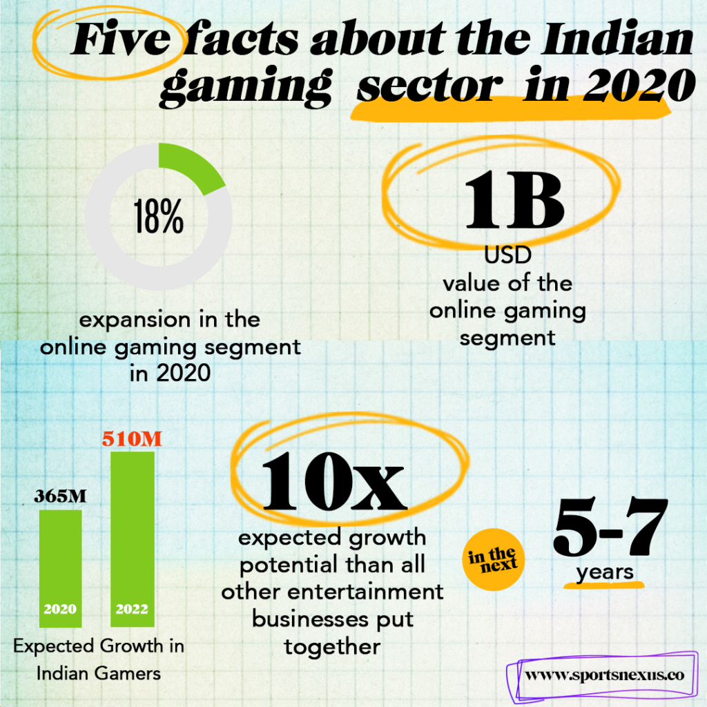 Five facts about the Indian gaming sector in 2020 - sportsnexus